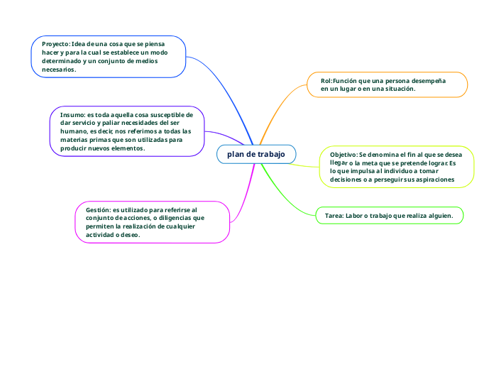 plan de trabajo - Mind Map